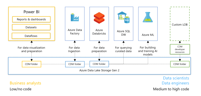 Azure Data Lake Gen1 & Gen2 | Best Differences Gen1 & Gen2