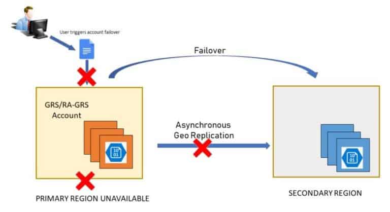 Azure Data Lake Gen1 & Gen2 Differences - Azure Trainings
