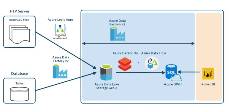 data flow in azure data factory | NO 1 Best Advanced Training