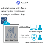 Azure Key Vault: Importance, Uses - Best Beginner's Guide 2025
