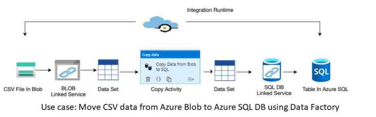 Top 50 Azure Data Factory Interview questions | 5 years experience