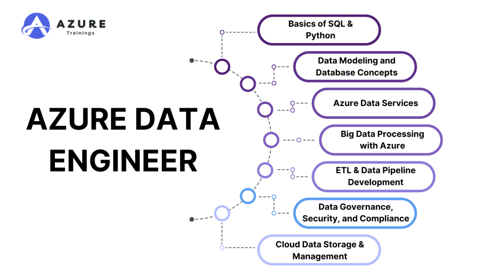 Best Azure Data Engineer Training in Hyderabad | DP-203 Certification