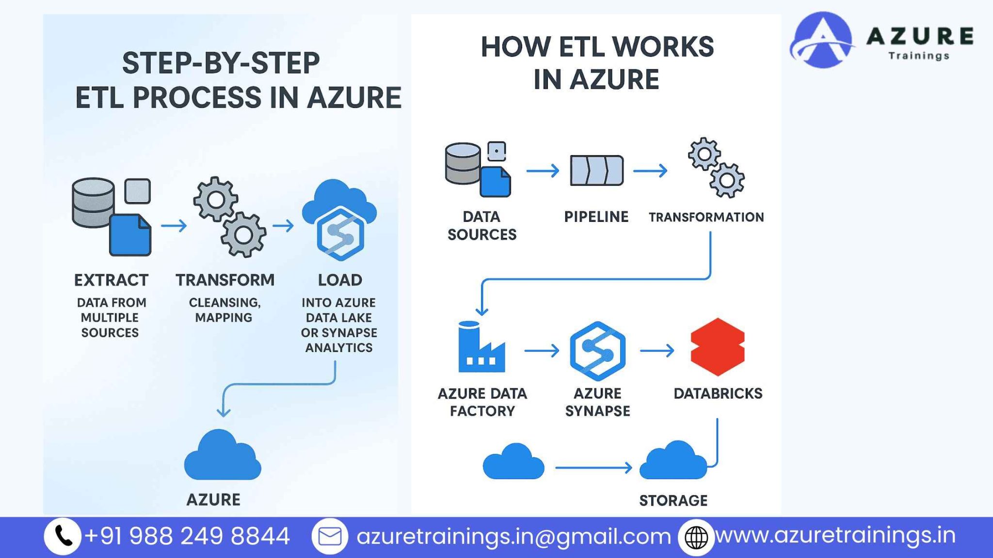 Best Guide to ETL in Azure Data Engineering