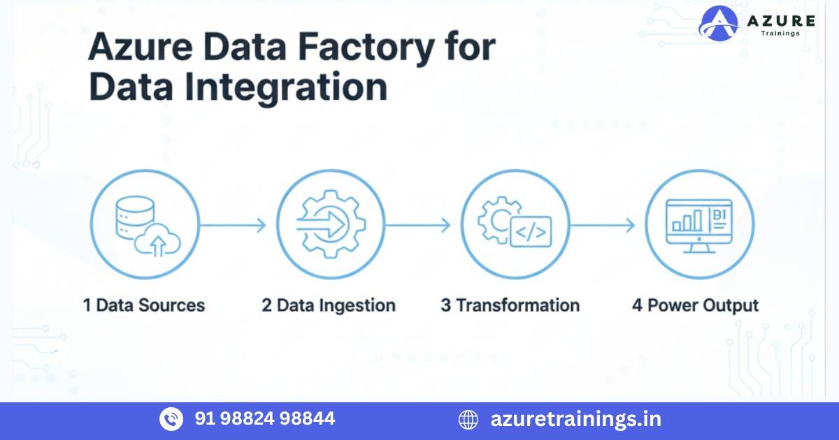 Azure Data Factory for Data Integration : Complete Guide